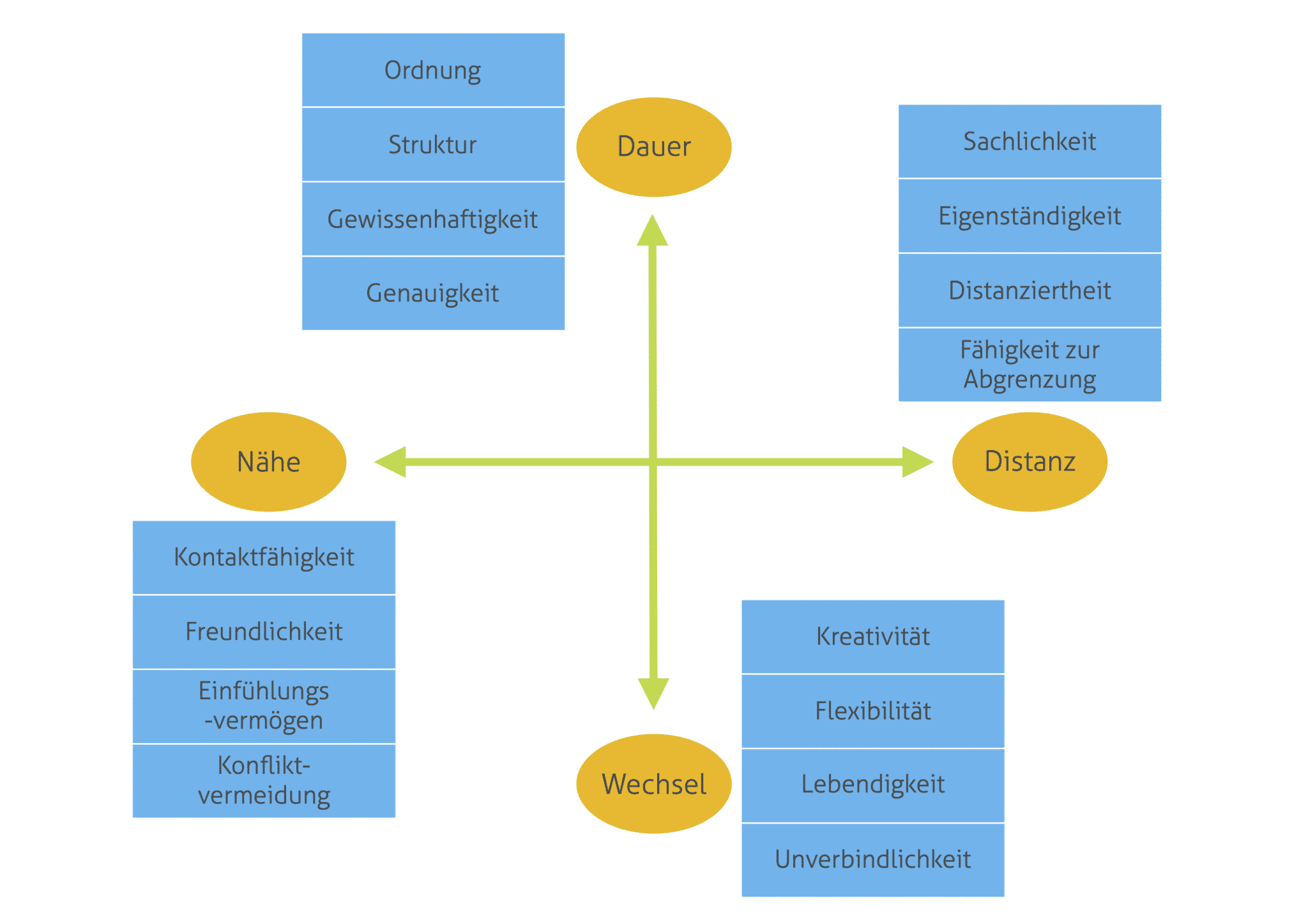 Persönlichkeitsmodell nach Riemann und Thomann | ichraum.de