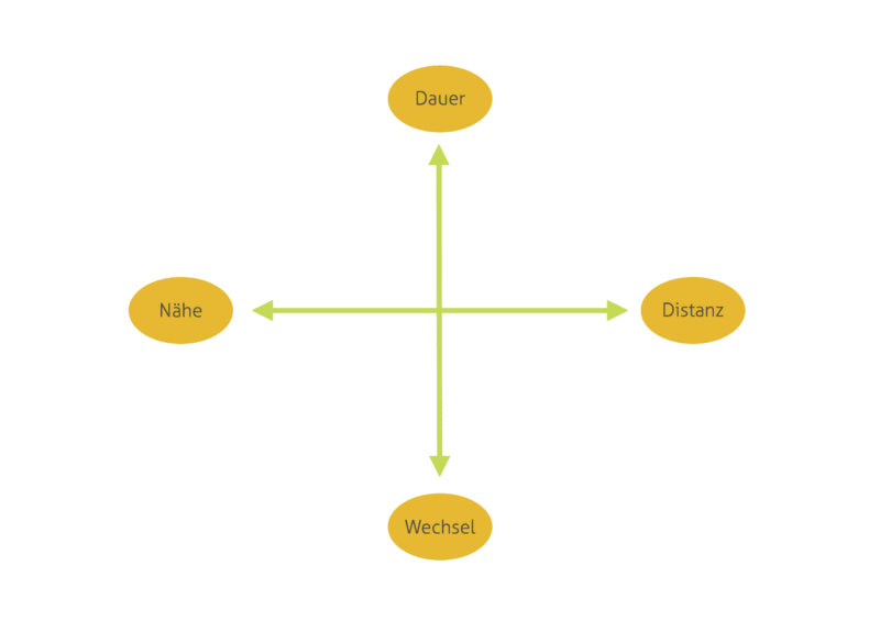 Persönlichkeitsmodell nach Riemann und Thomann | ichraum.de