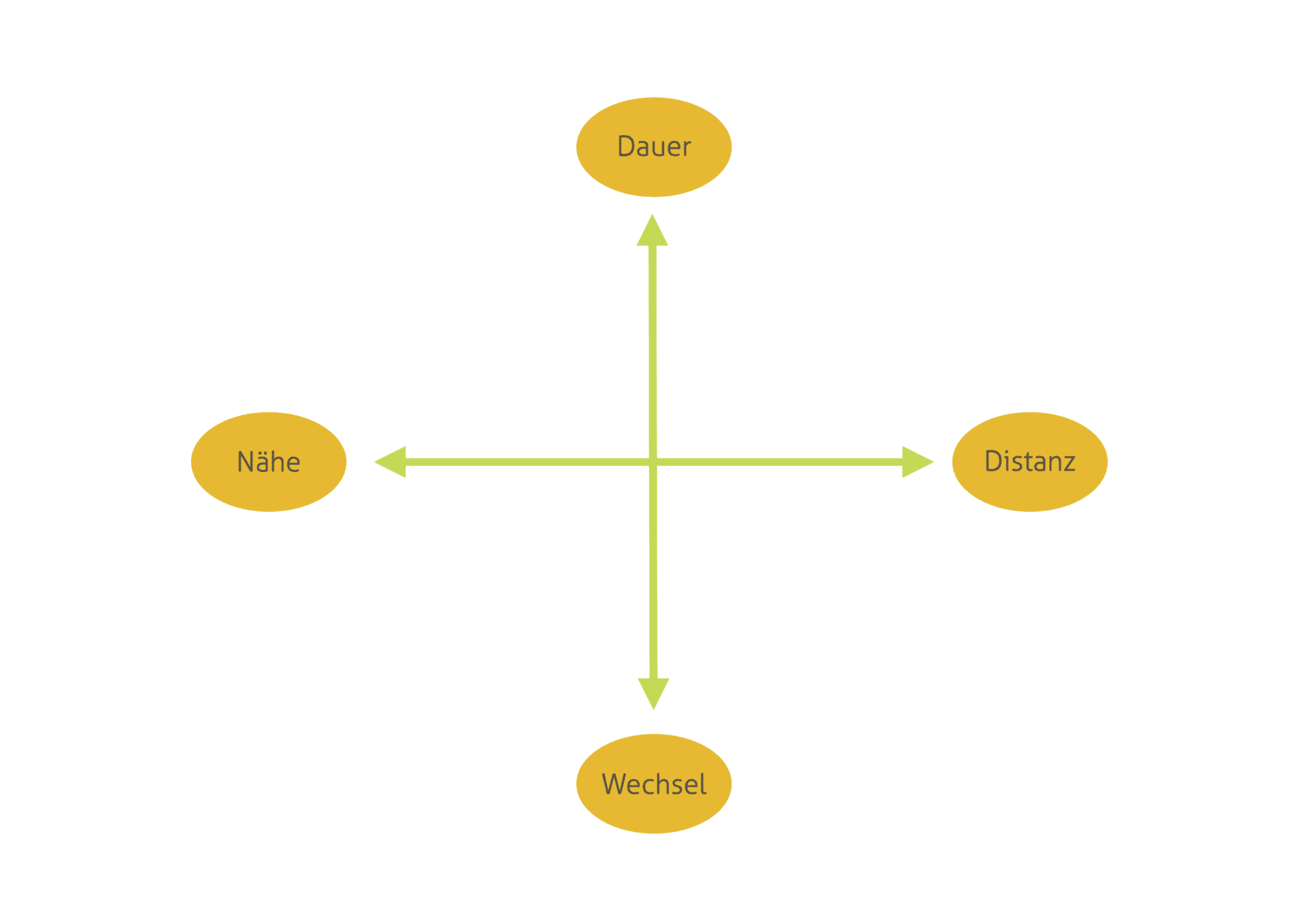 Persönlichkeitsmodell nach Riemann und Thomann | ichraum.de