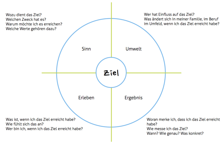 Zielscheibe | Eine Methoden, um Ihre Ziel zu analysieren | ichraum.de